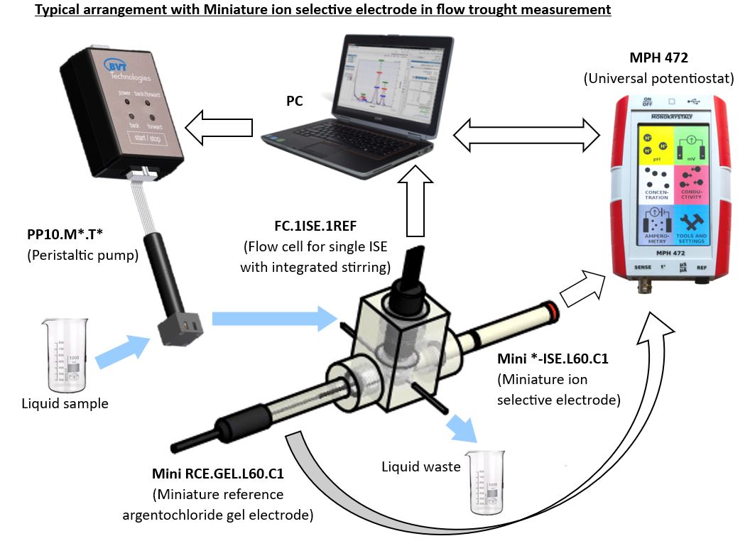FC.1ISE.1REF Flow cell for single ion selective electrode with ...